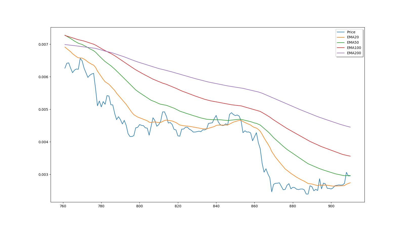 SavePlanetEarth Exponential Moving Averages