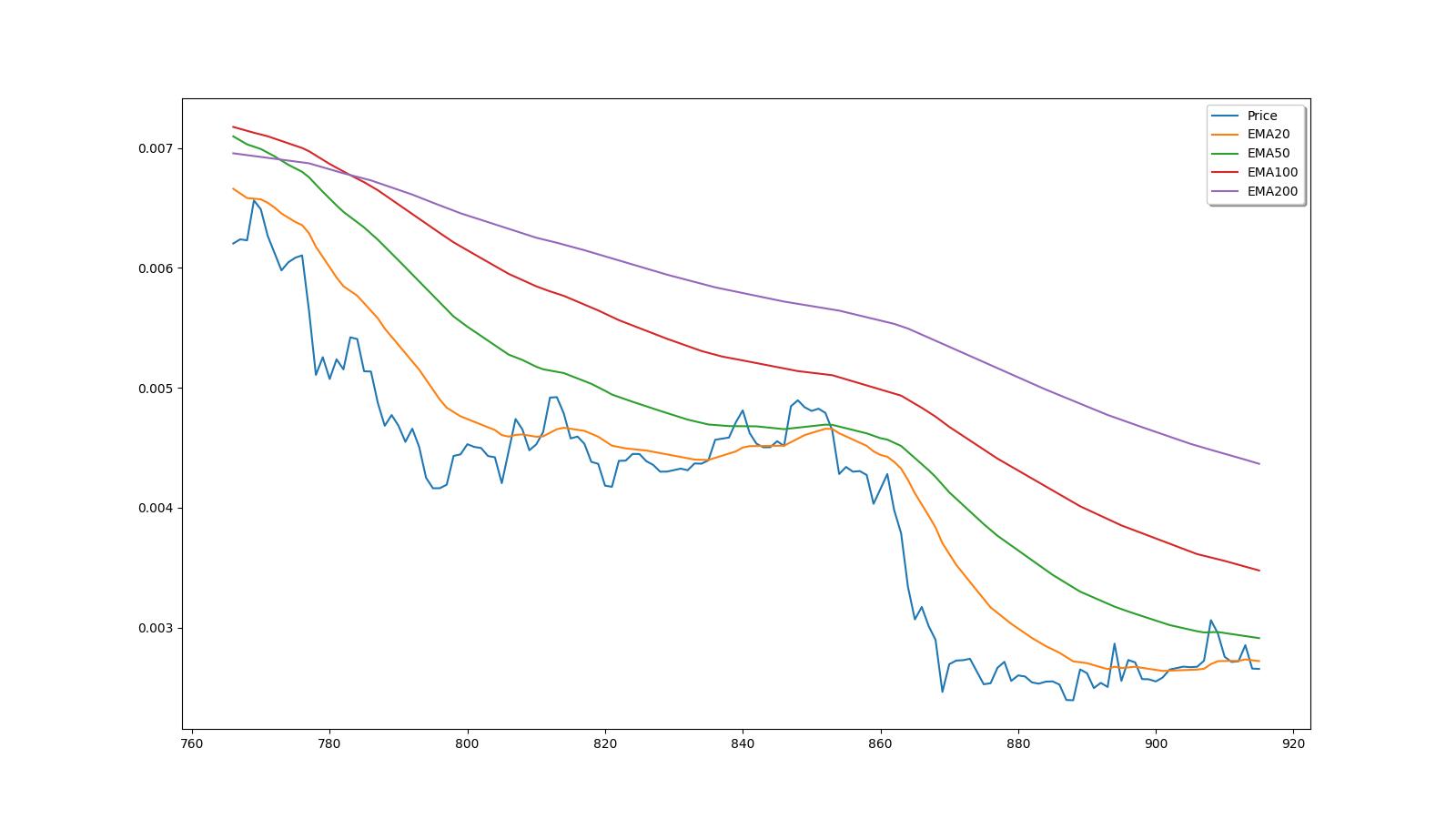 SavePlanetEarth Exponential Moving Averages