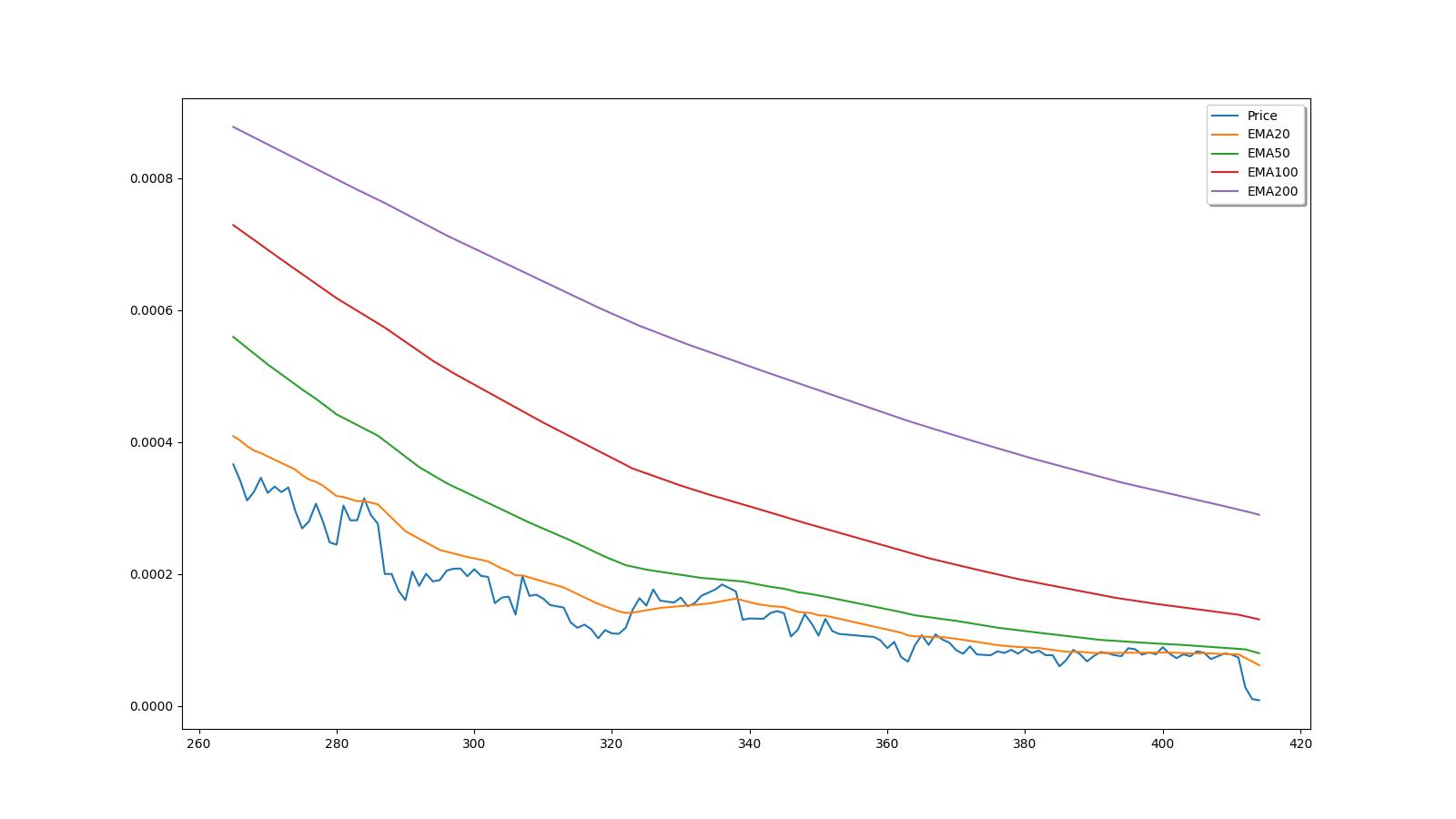 SAY Coin Exponential Moving Averages