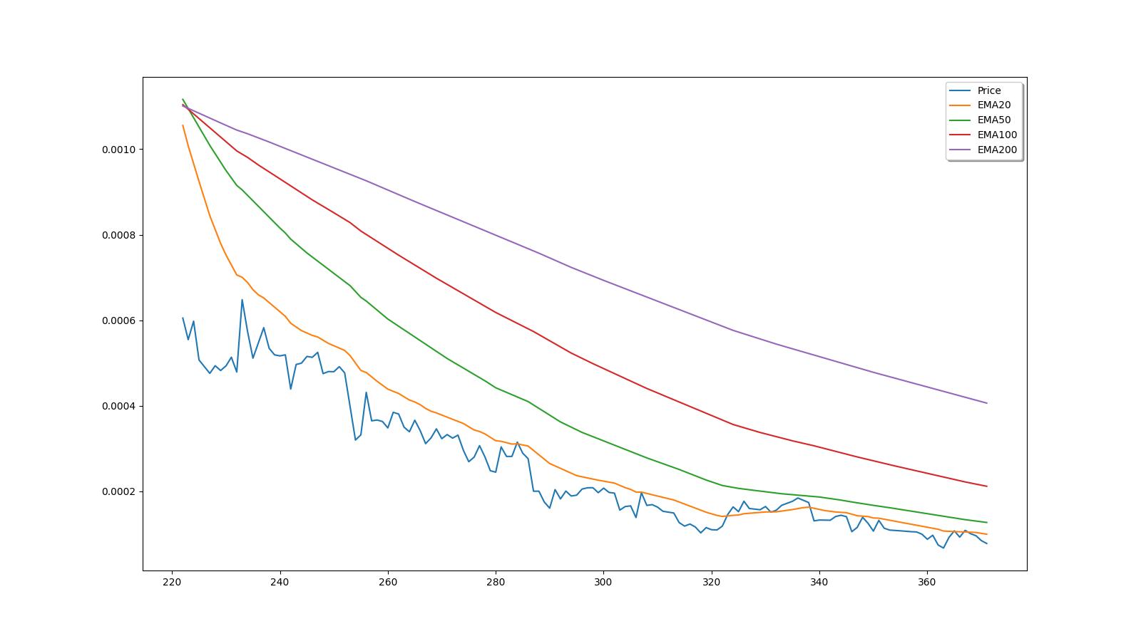 SAY Coin Exponential Moving Averages