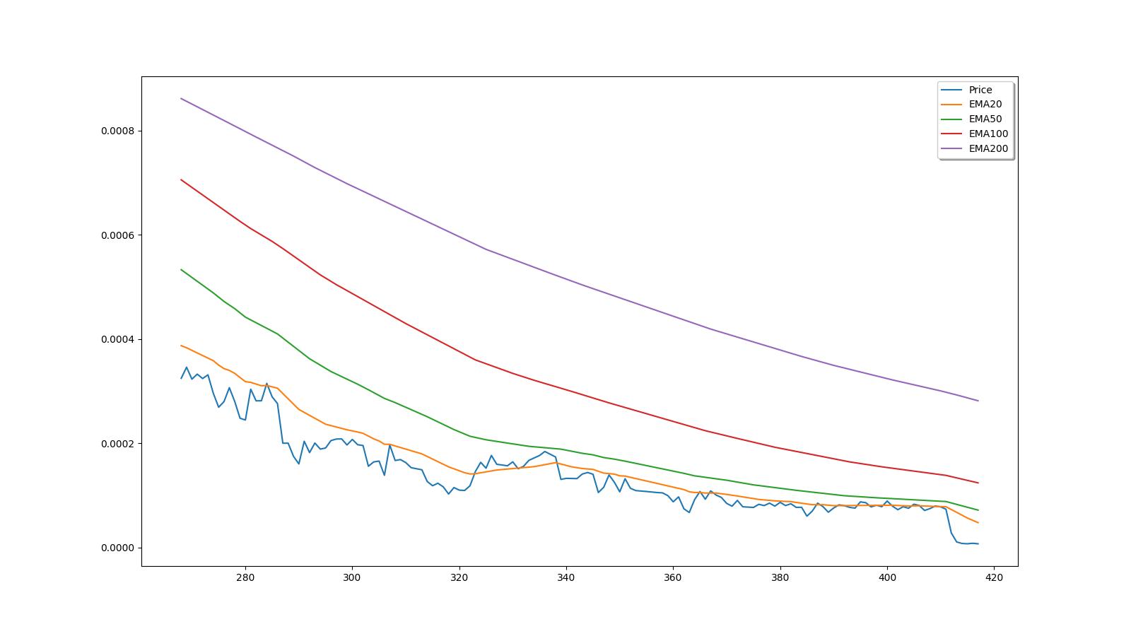 SAY Coin Exponential Moving Averages