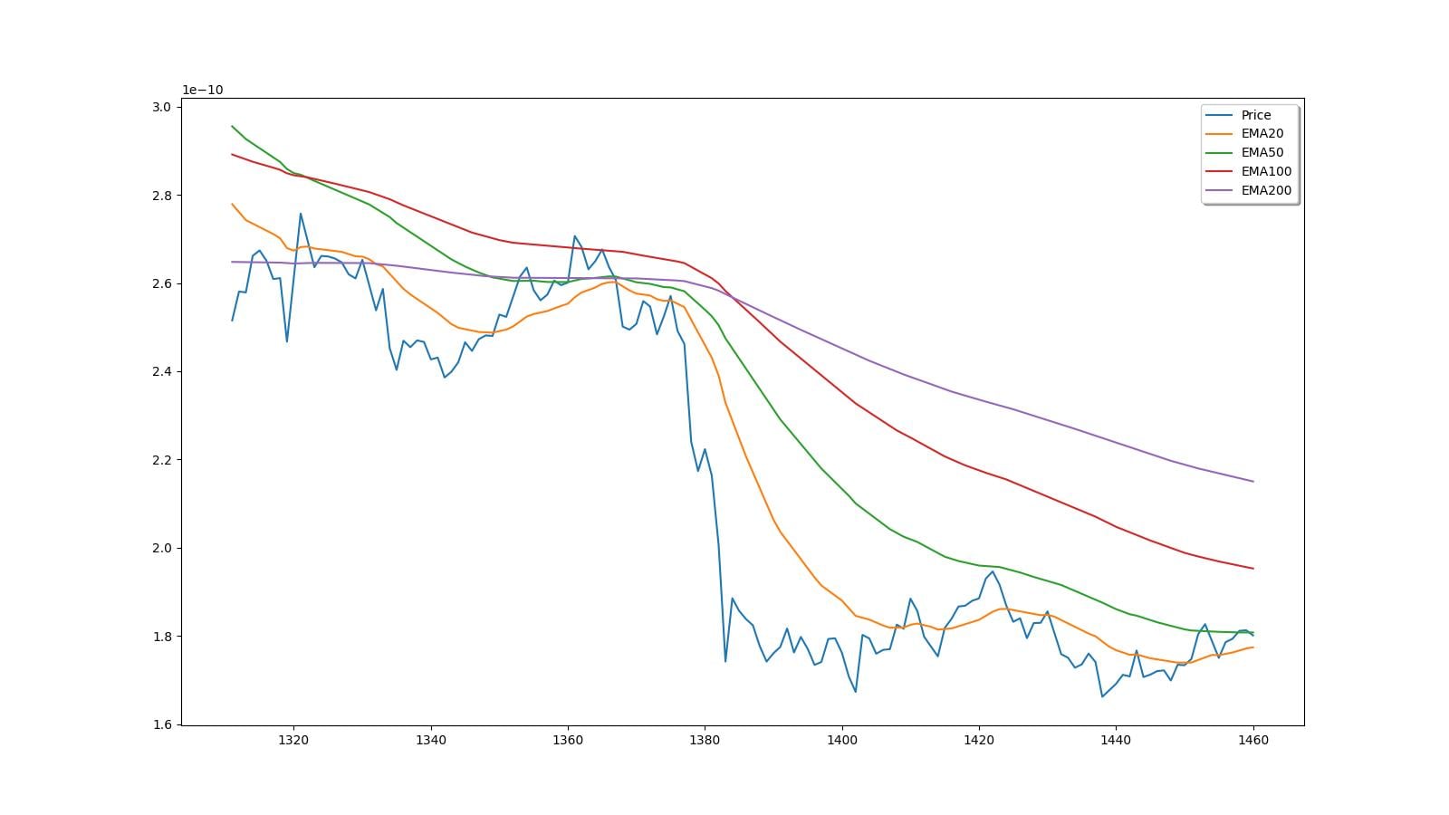SaylorMoon Exponential Moving Averages