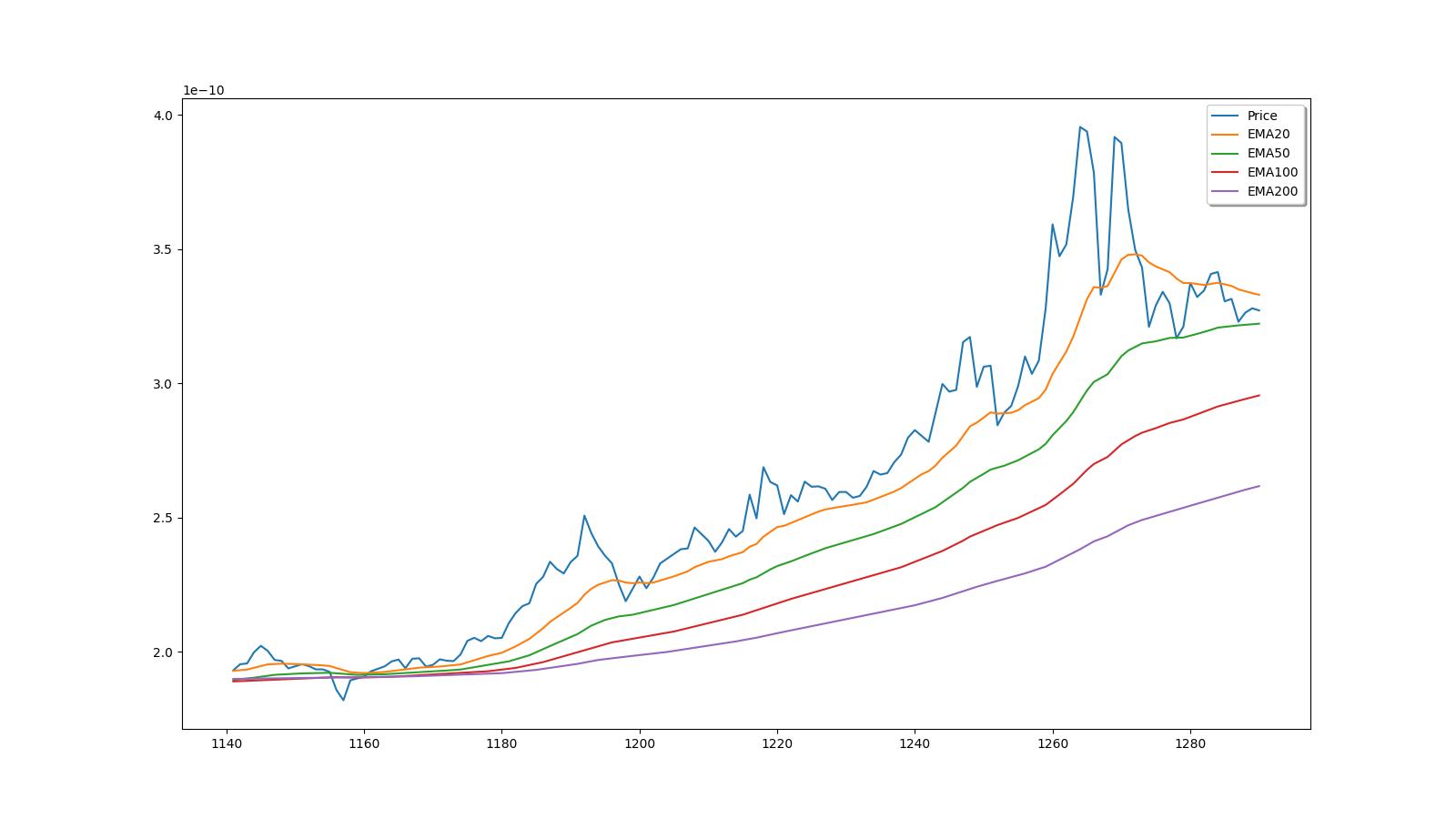SaylorMoon Exponential Moving Averages