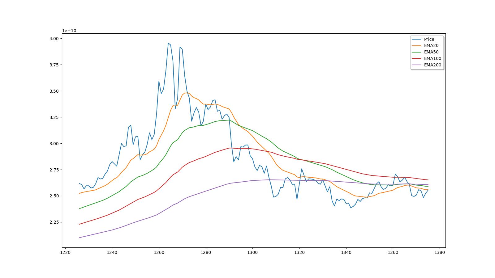 SaylorMoon Exponential Moving Averages
