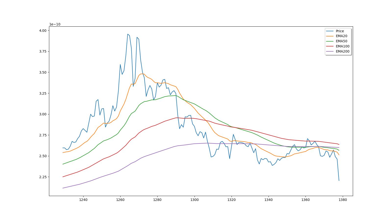 SaylorMoon Exponential Moving Averages