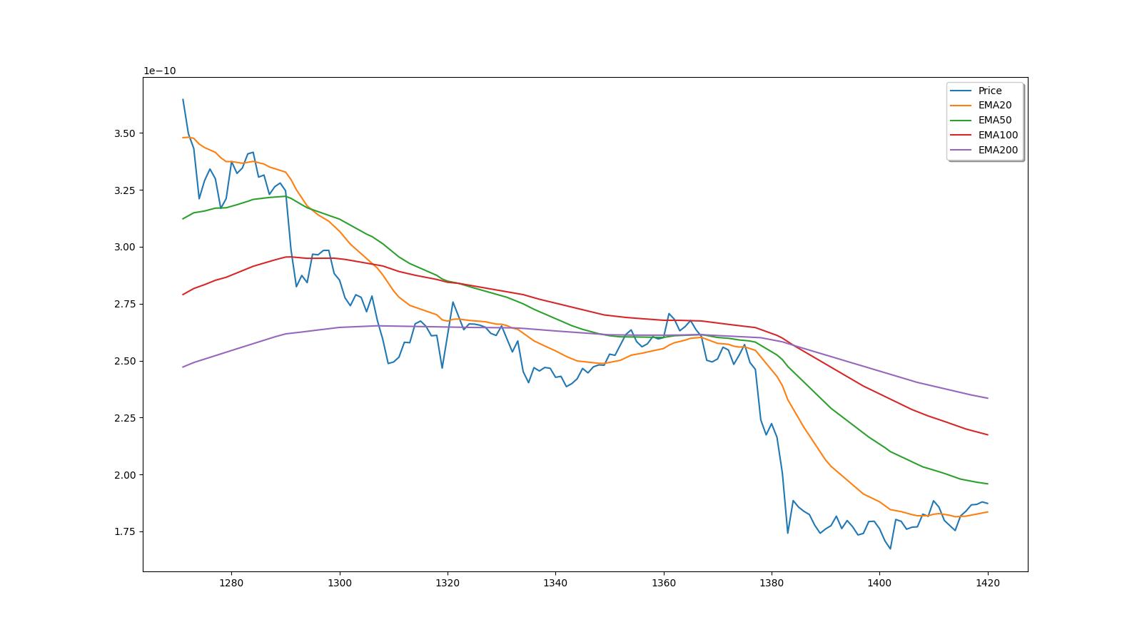 SaylorMoon Exponential Moving Averages