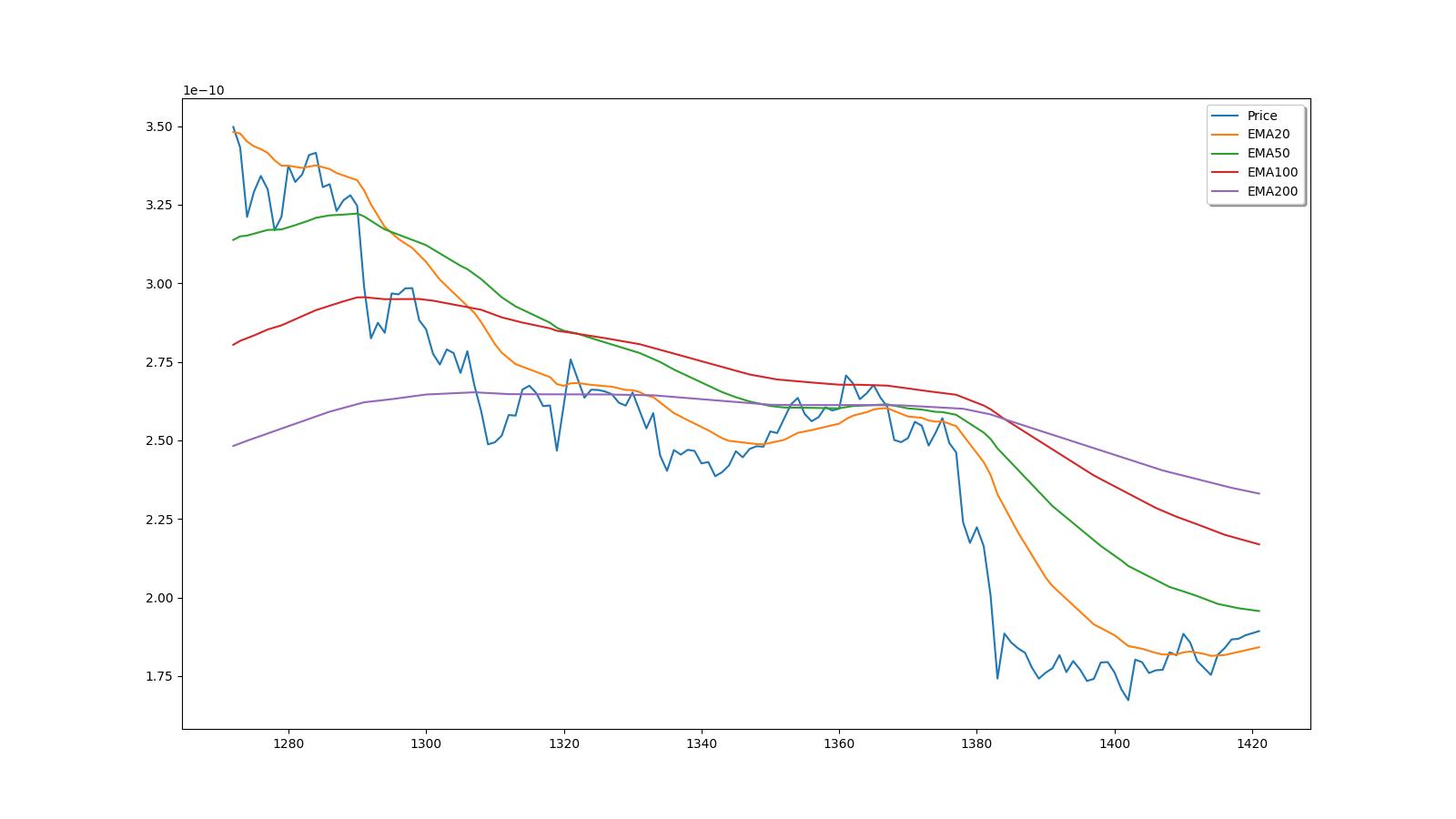 SaylorMoon Exponential Moving Averages