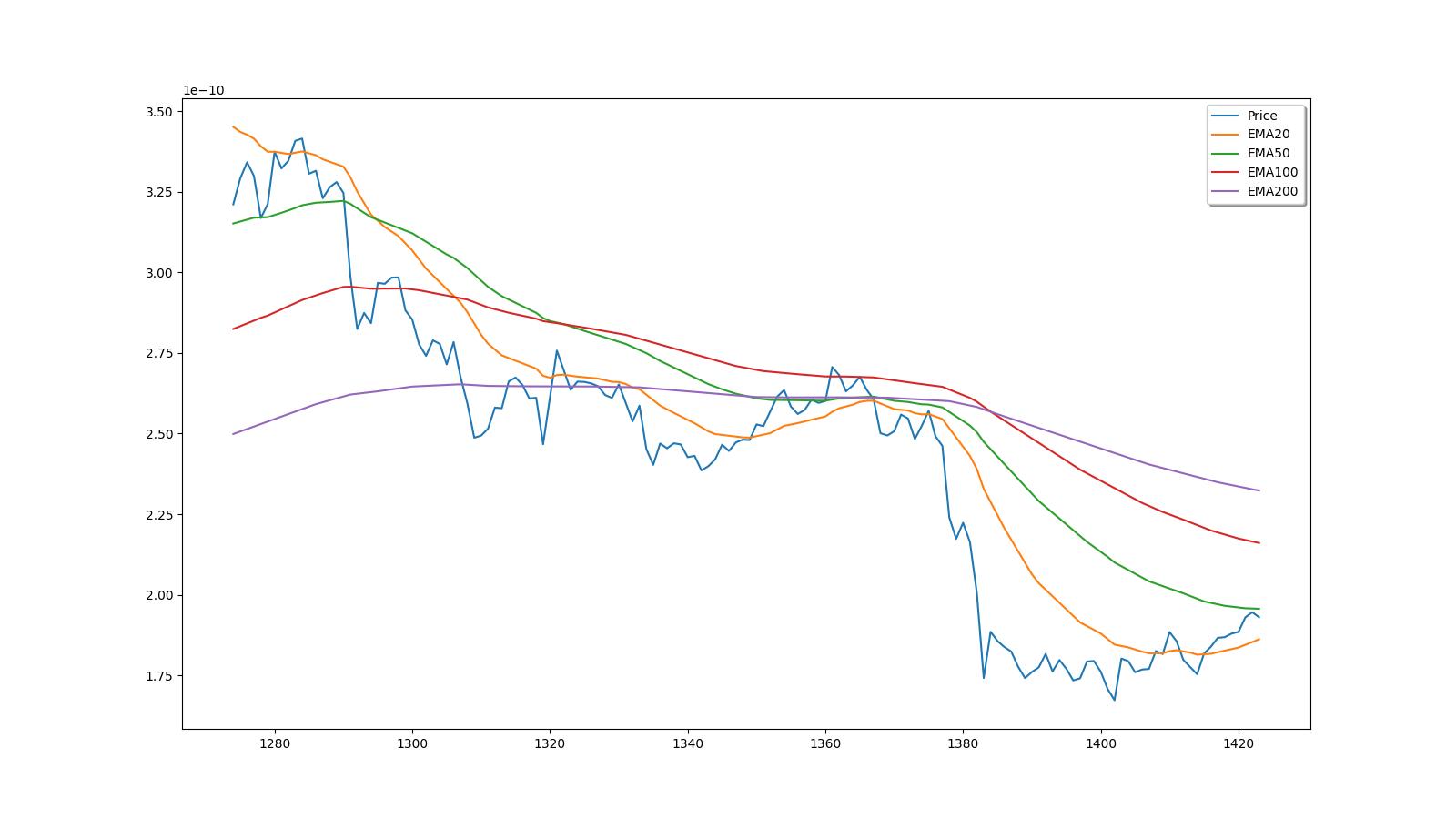 SaylorMoon Exponential Moving Averages