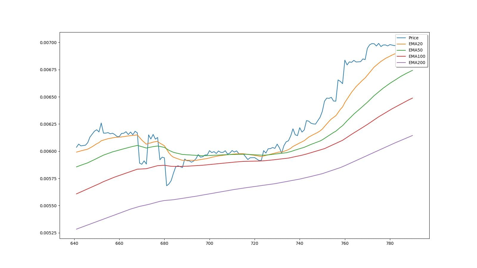 SBET Exponential Moving Averages