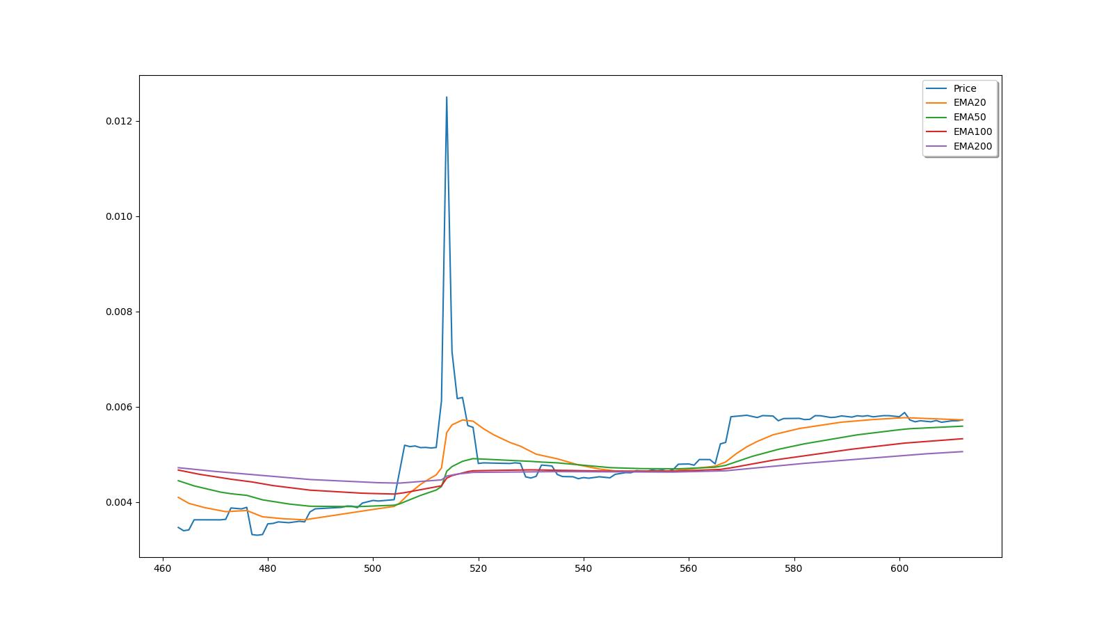 SBET Exponential Moving Averages