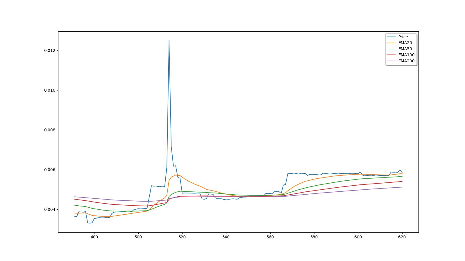 SBET Exponential Moving Averages