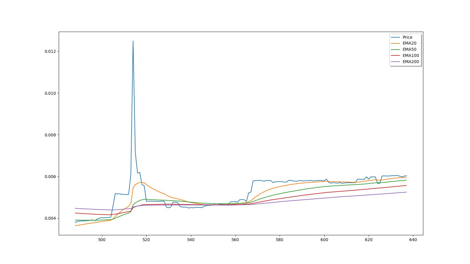 SBET Exponential Moving Averages
