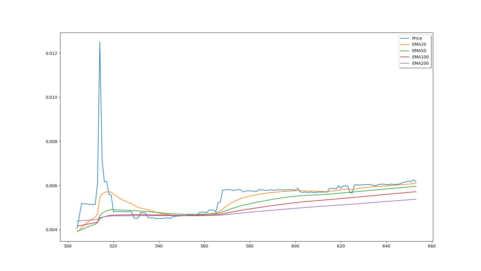 SBET Exponential Moving Averages