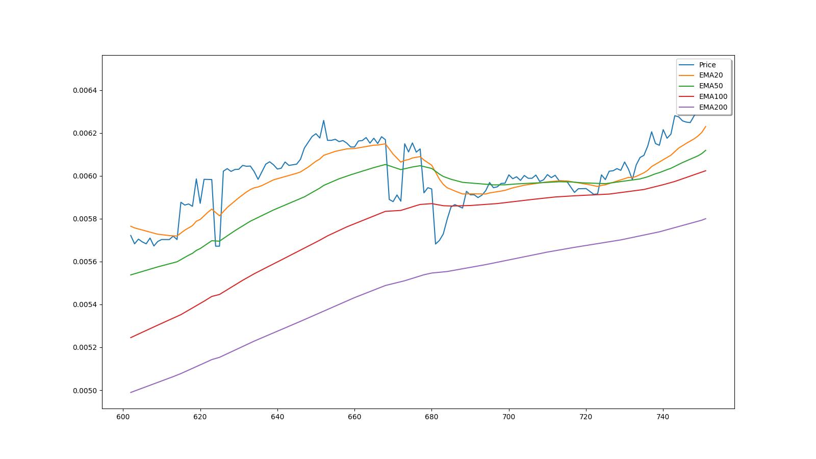 SBET Exponential Moving Averages