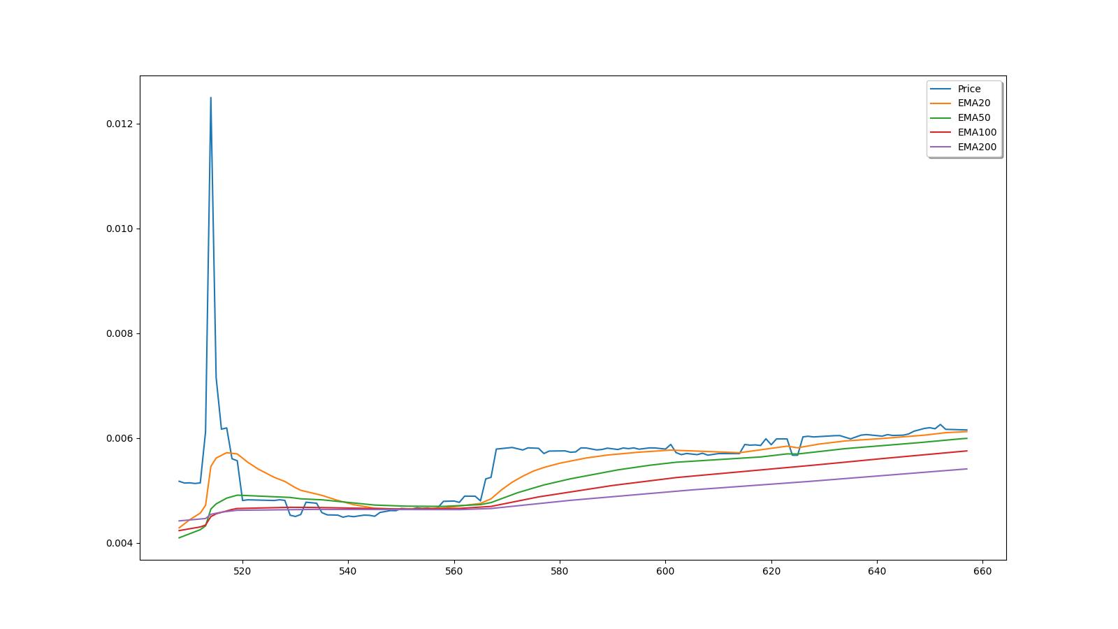 SBET Exponential Moving Averages