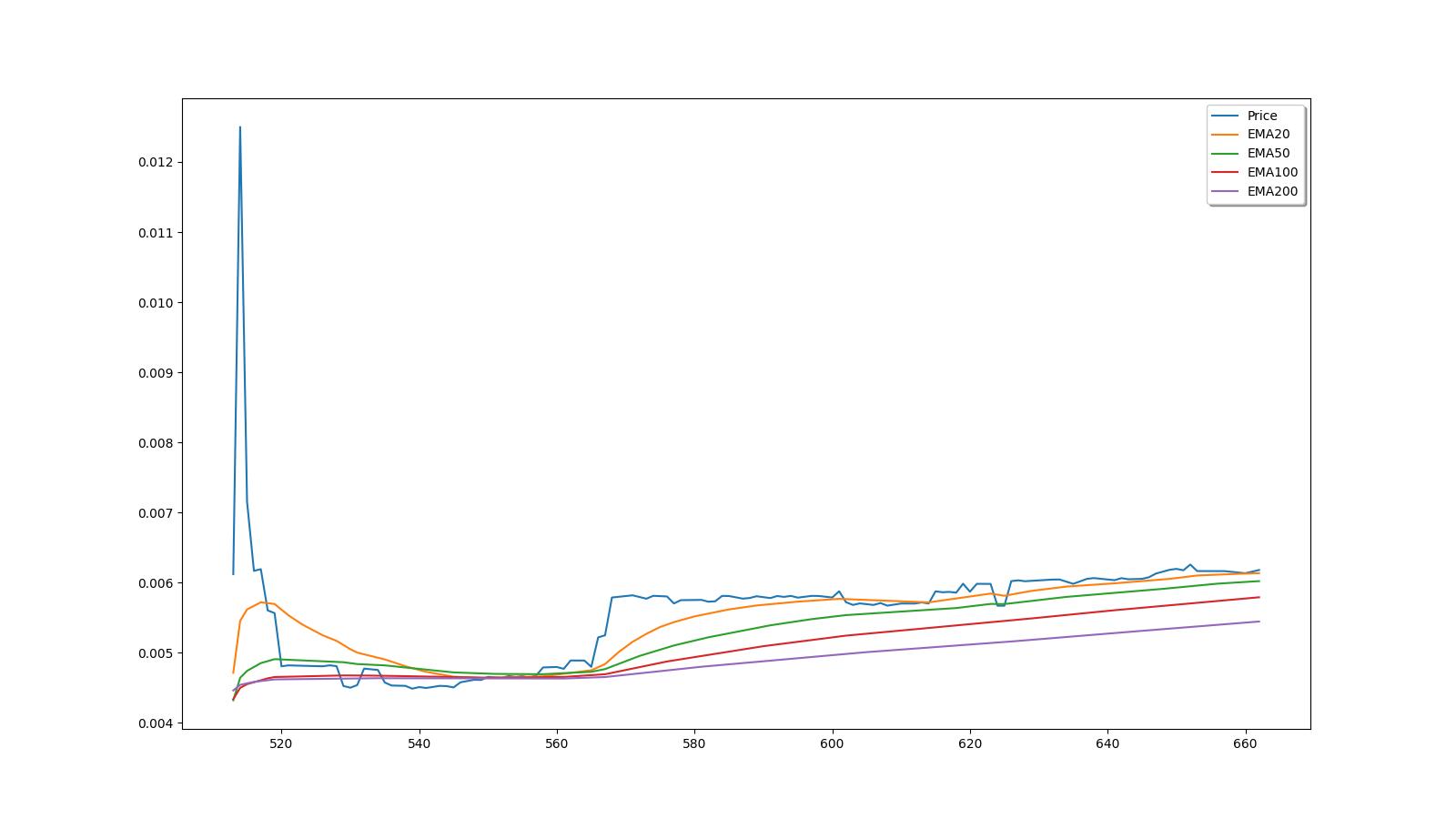 SBET Exponential Moving Averages