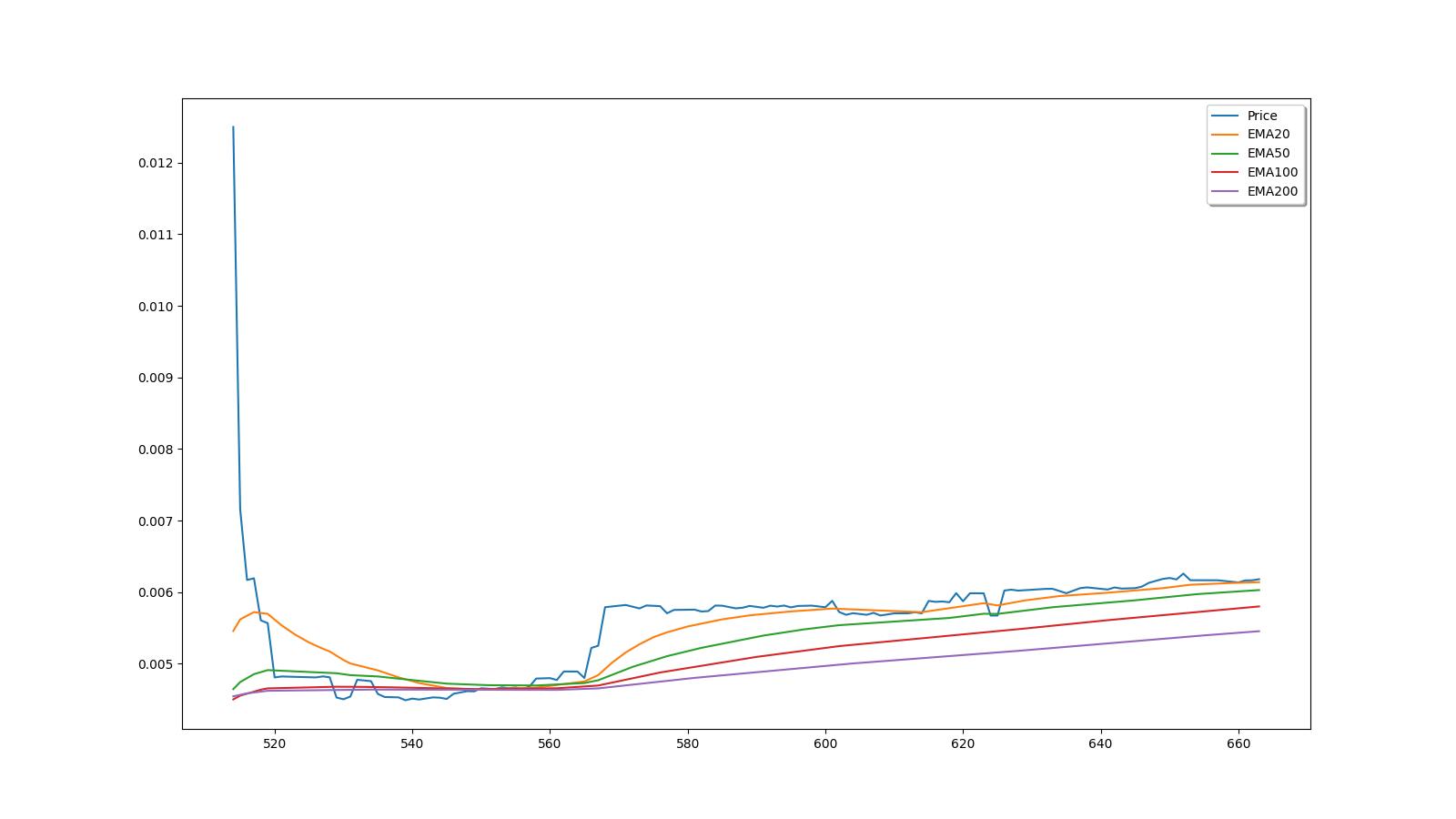 SBET Exponential Moving Averages