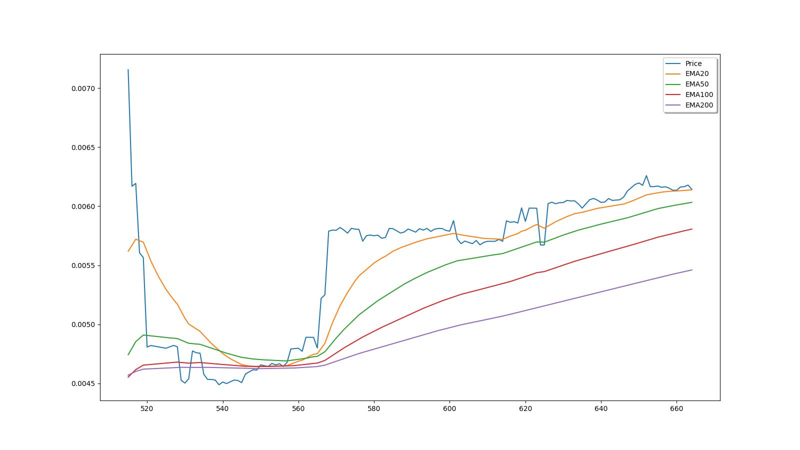 SBET Exponential Moving Averages