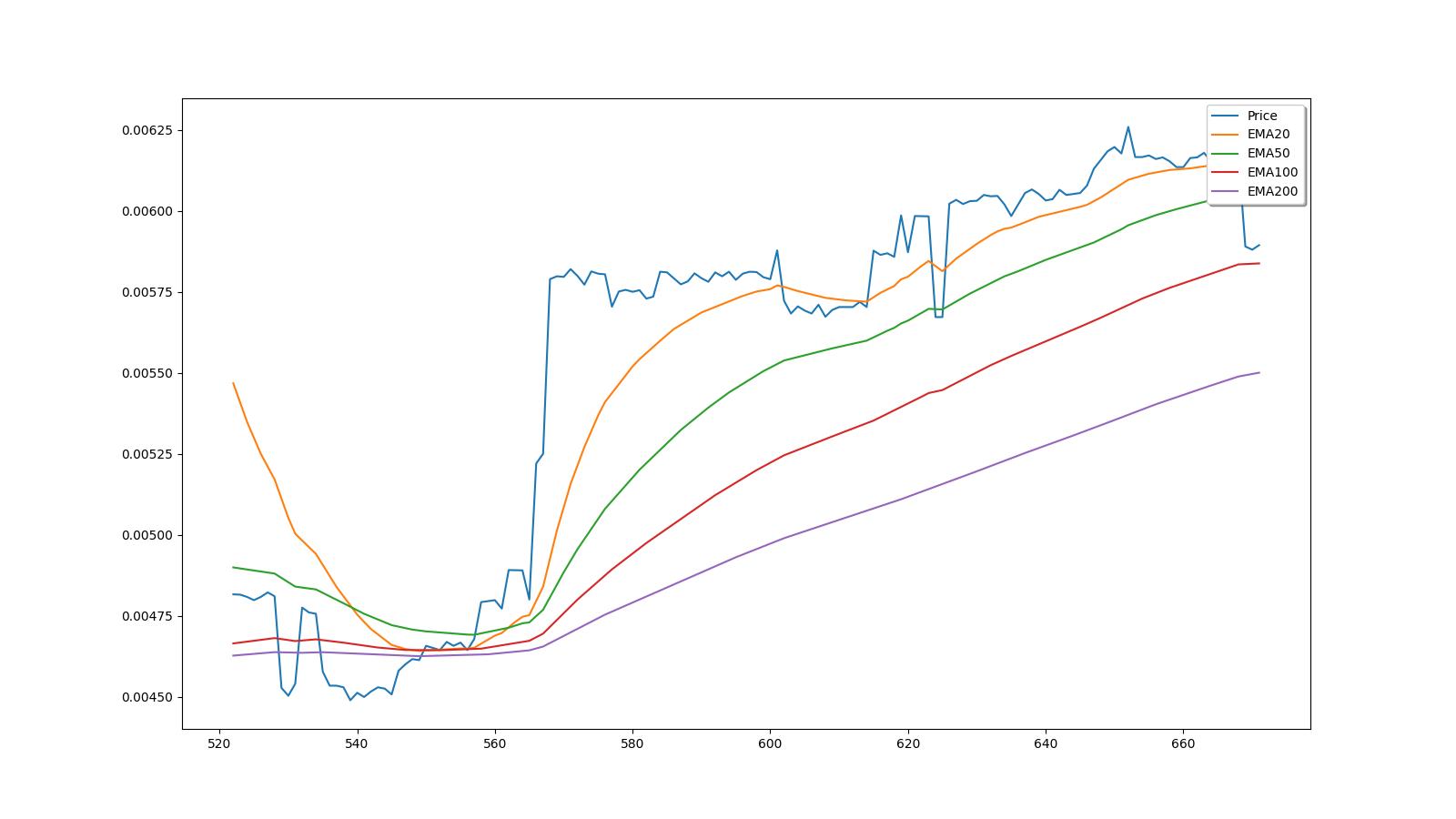 SBET Exponential Moving Averages