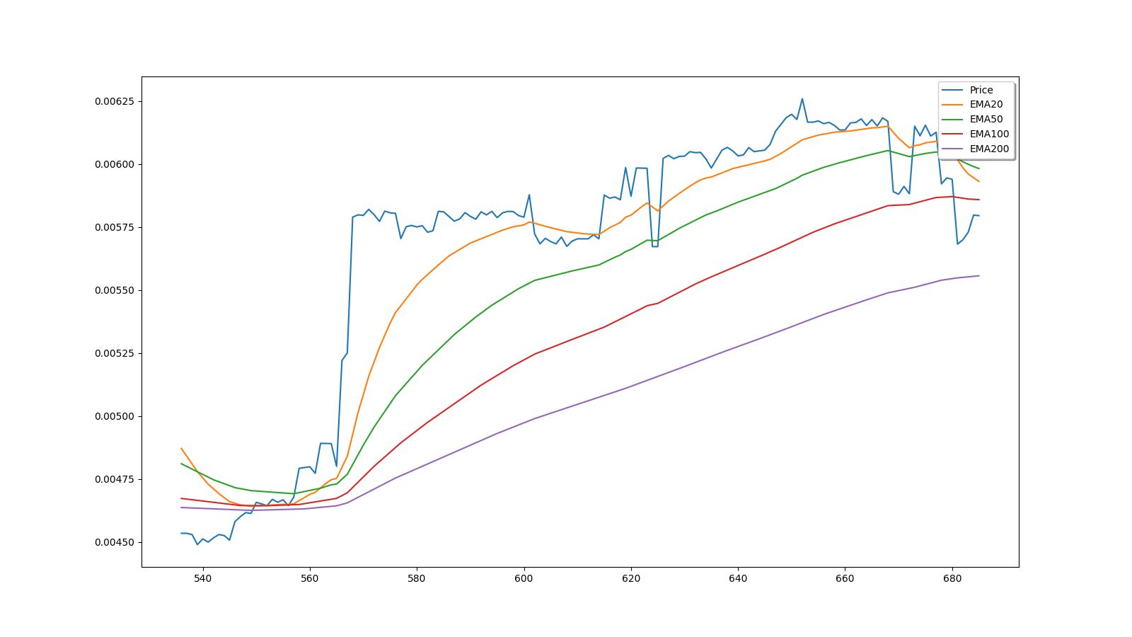 SBET Exponential Moving Averages