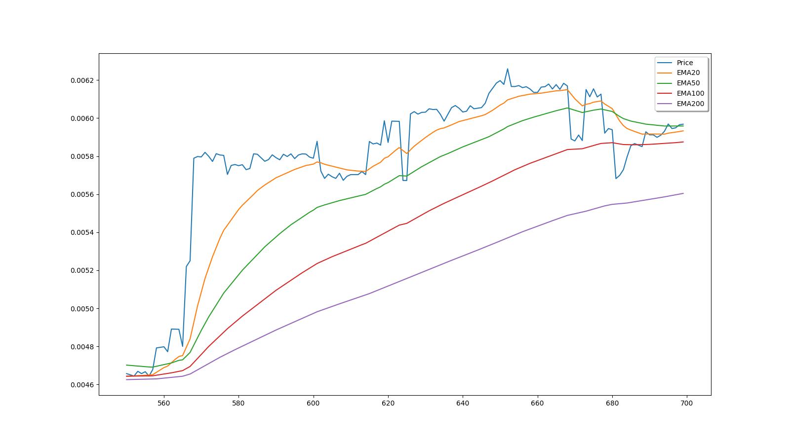 SBET Exponential Moving Averages