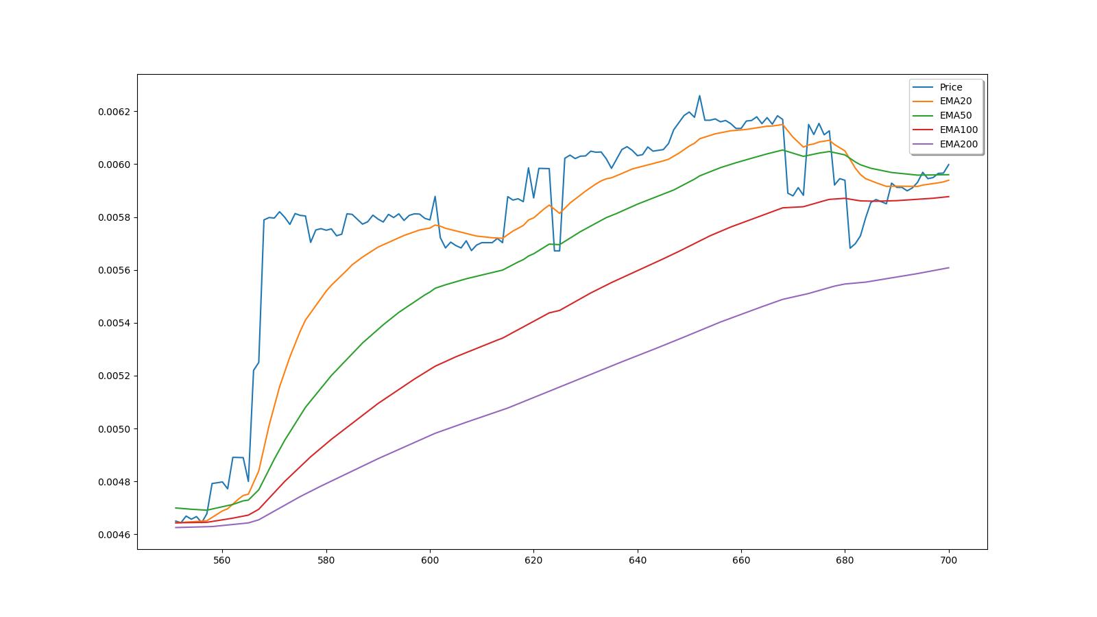SBET Exponential Moving Averages