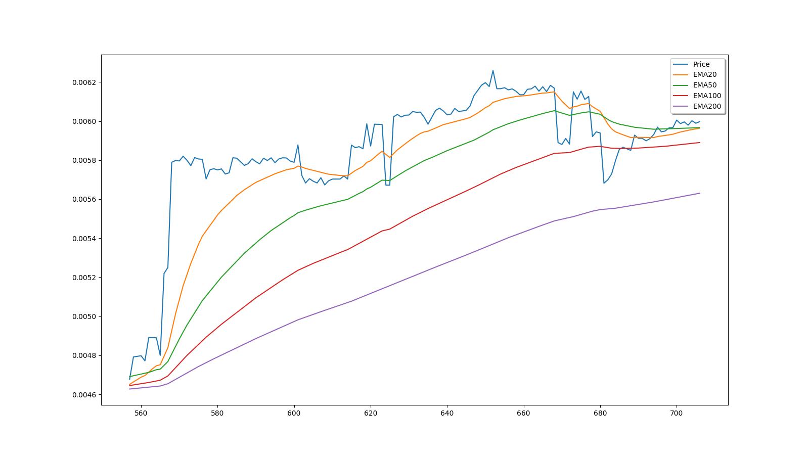 SBET Exponential Moving Averages