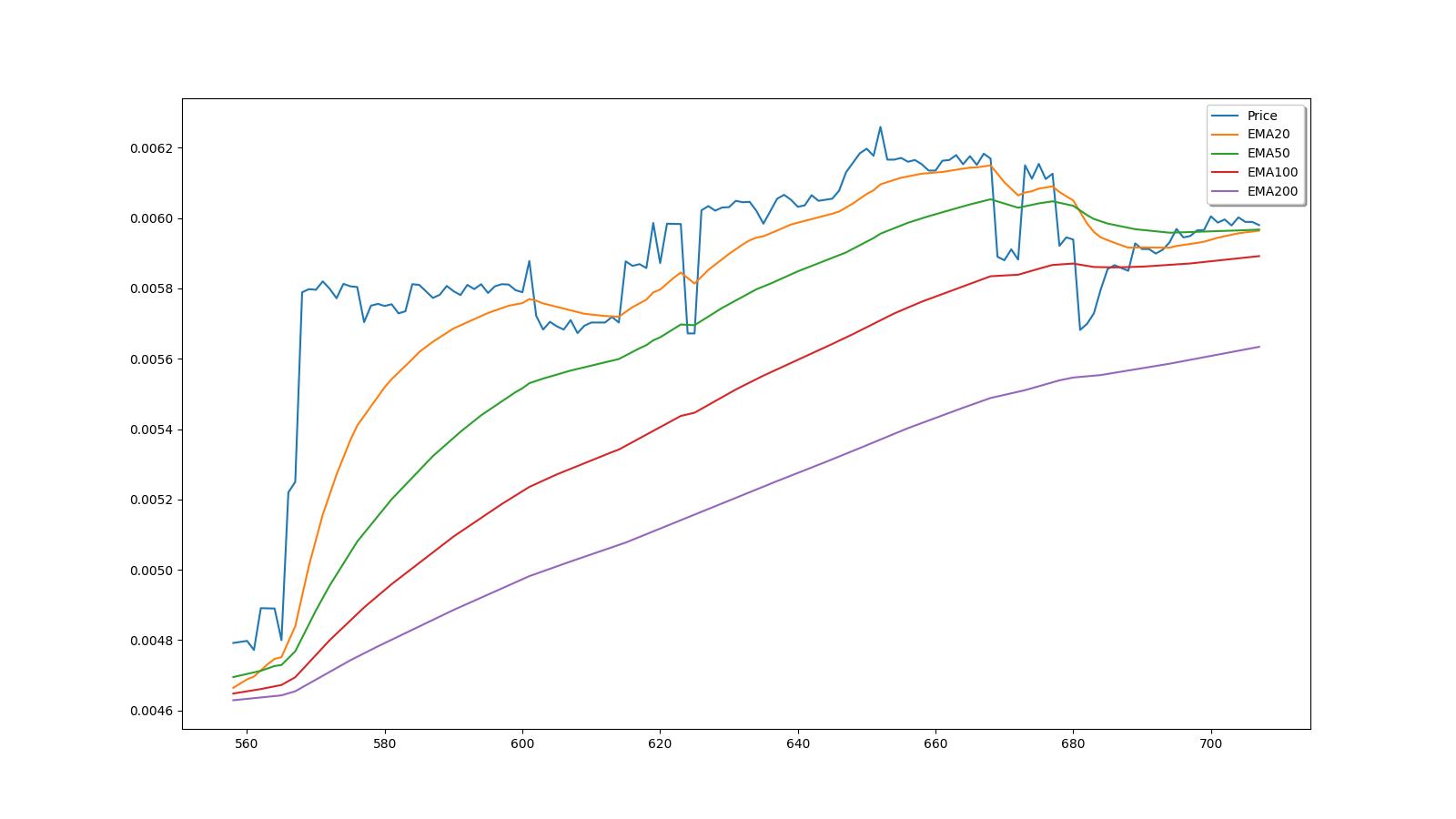 SBET Exponential Moving Averages