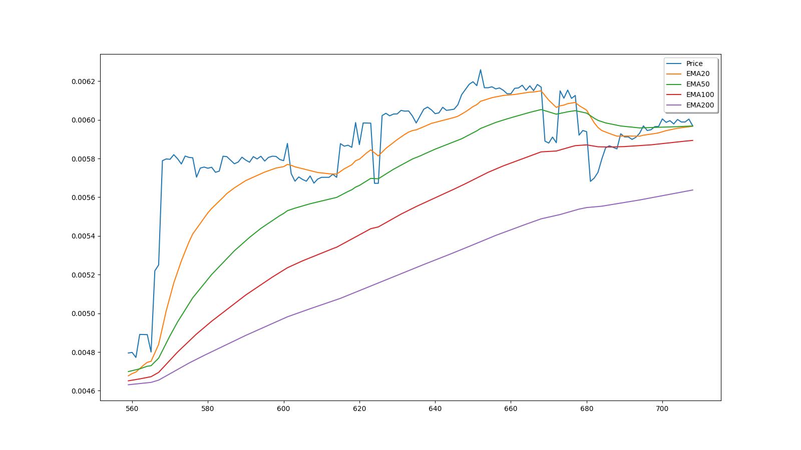 SBET Exponential Moving Averages