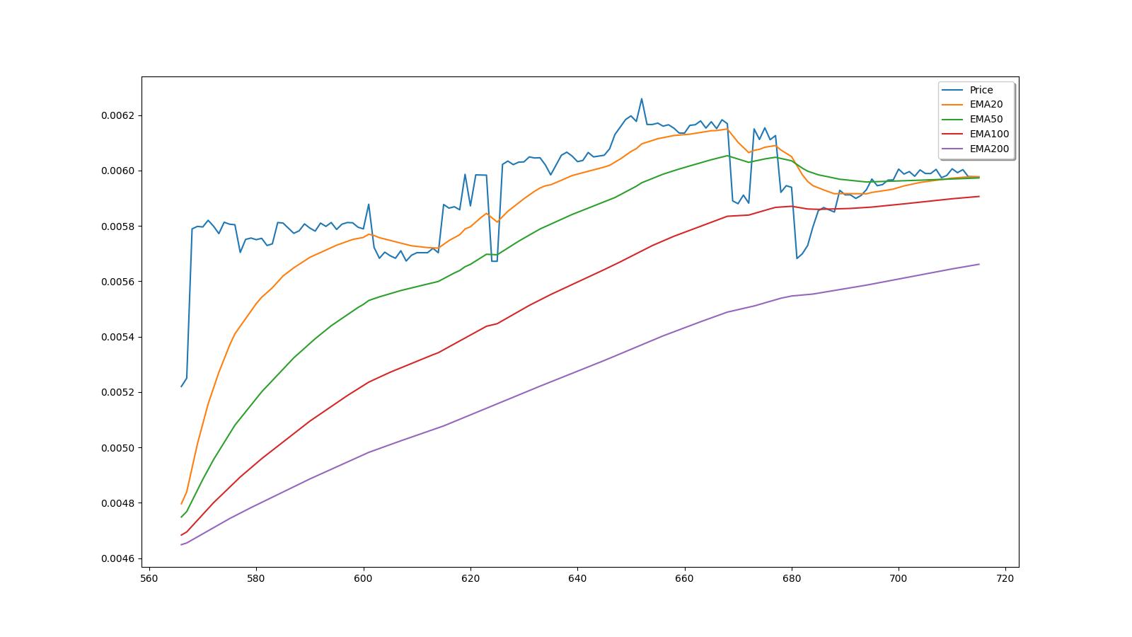 SBET Exponential Moving Averages