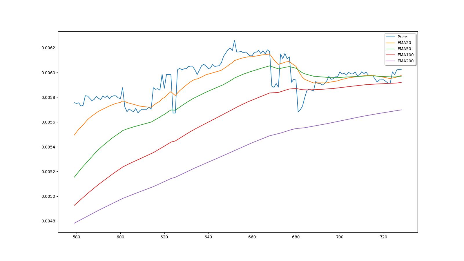SBET Exponential Moving Averages
