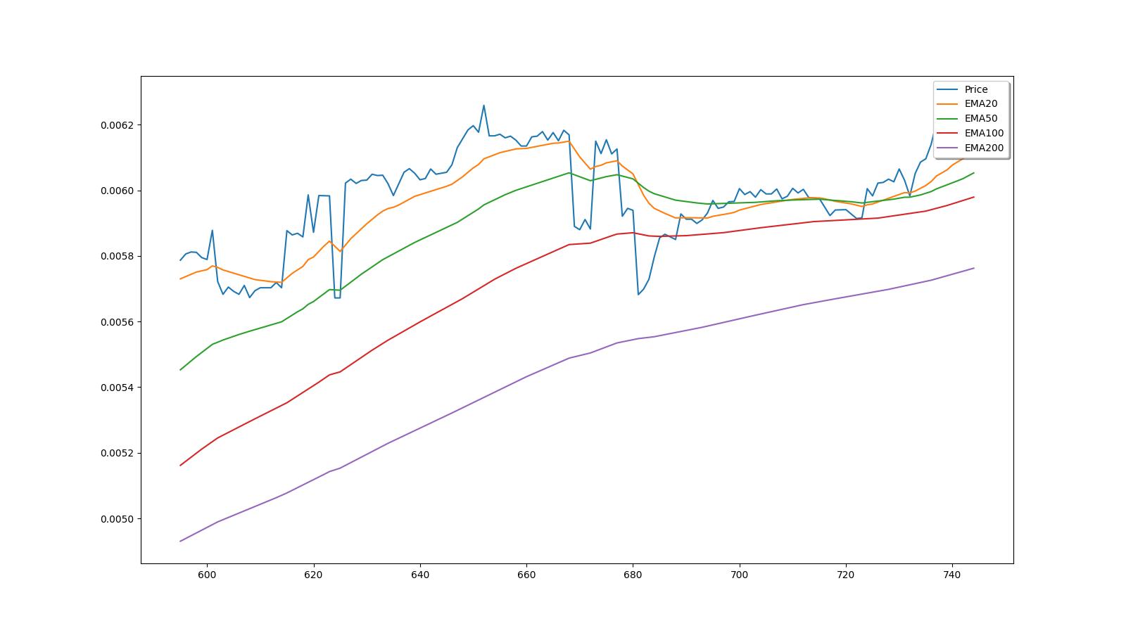SBET Exponential Moving Averages