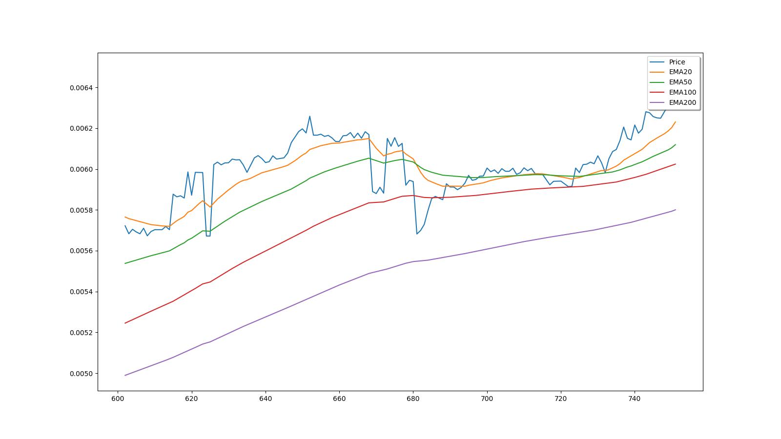 SBET Exponential Moving Averages