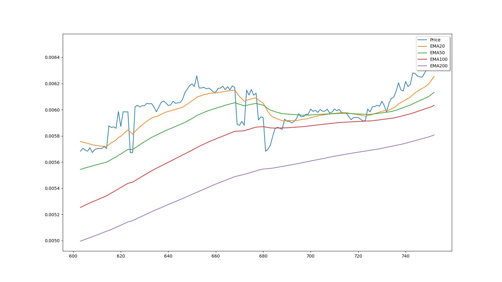 SBET Exponential Moving Averages