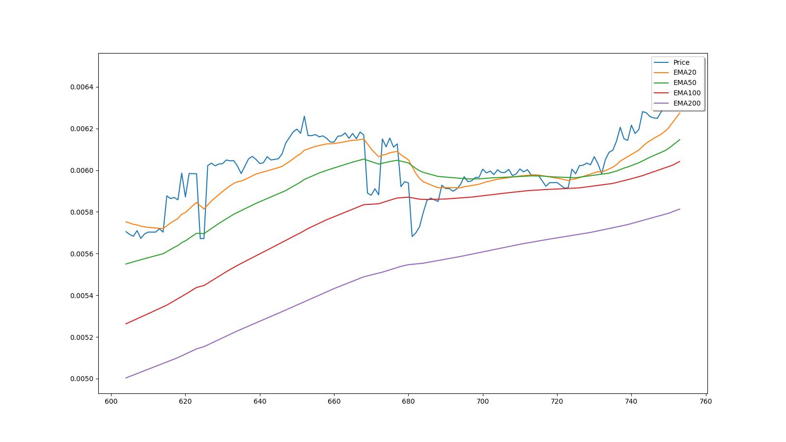 SBET Exponential Moving Averages