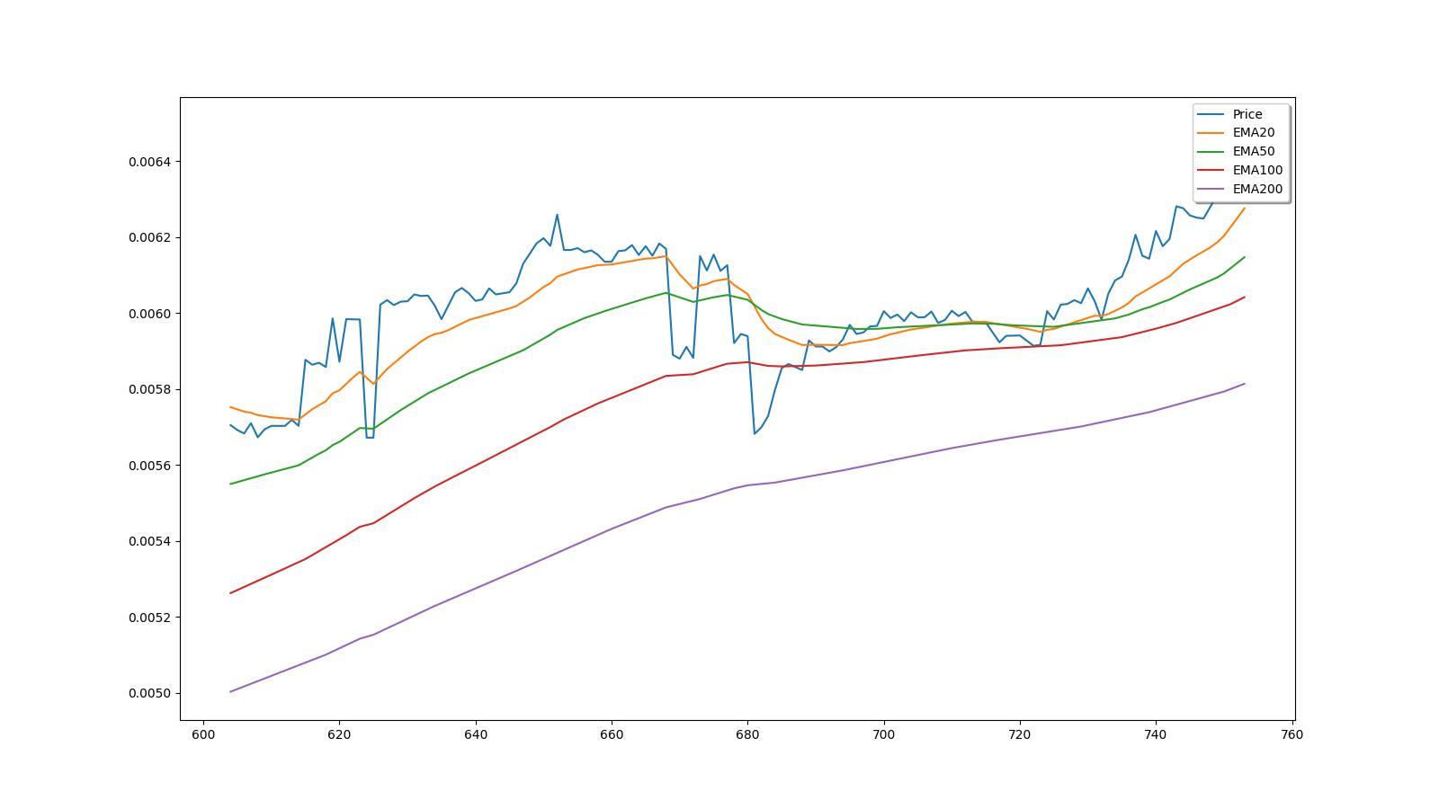 SBET Exponential Moving Averages