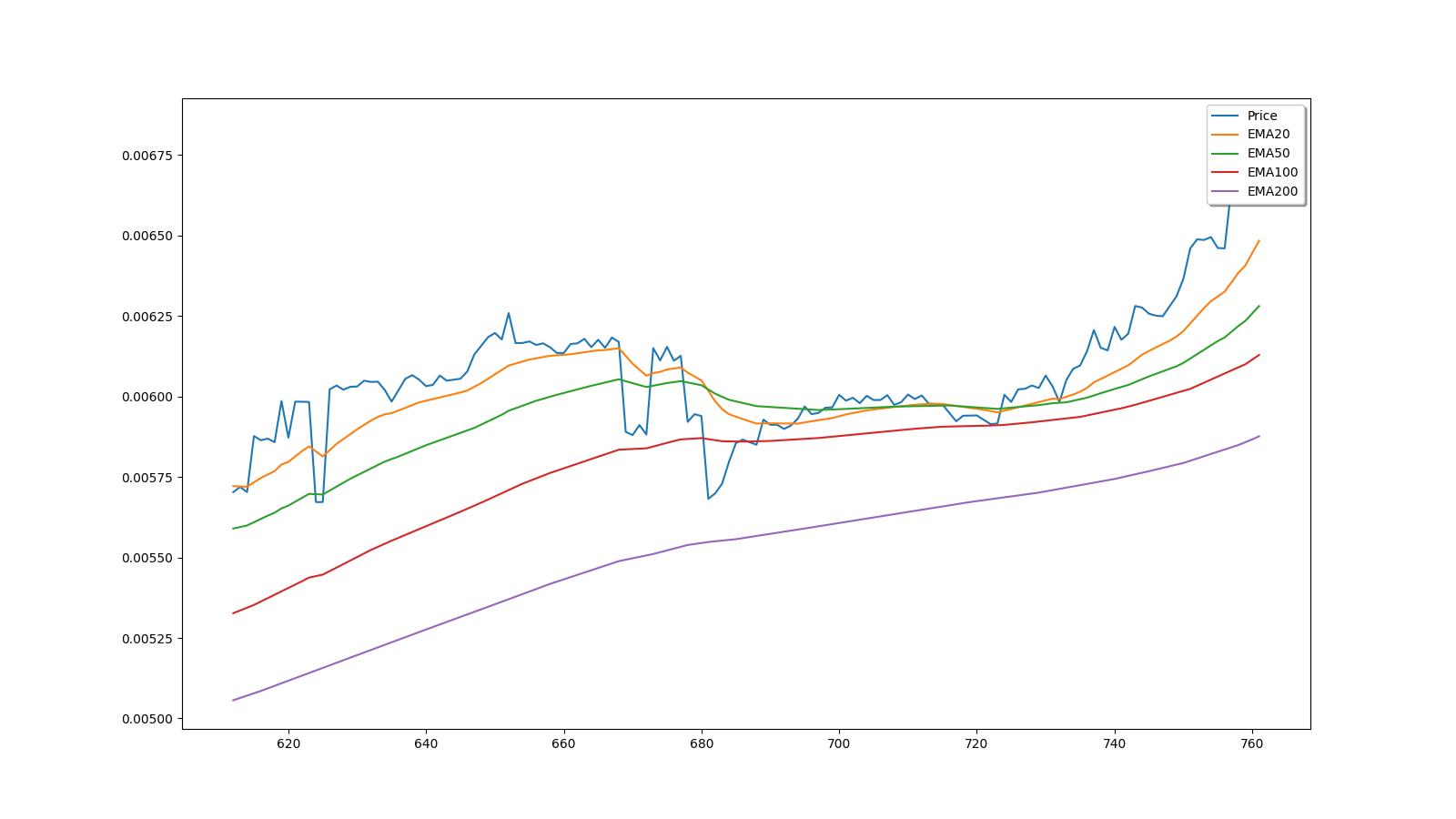 SBET Exponential Moving Averages