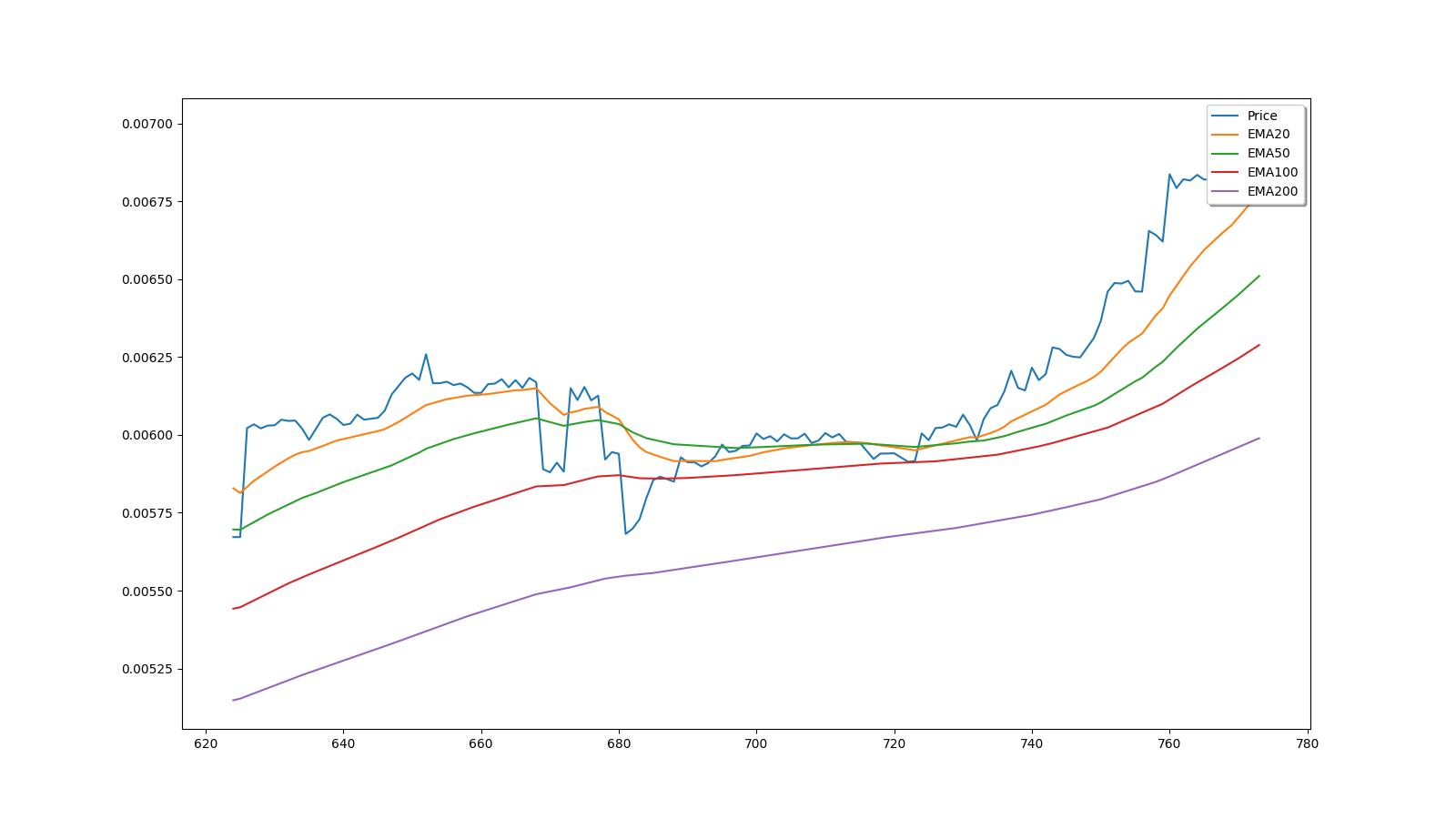 SBET Exponential Moving Averages