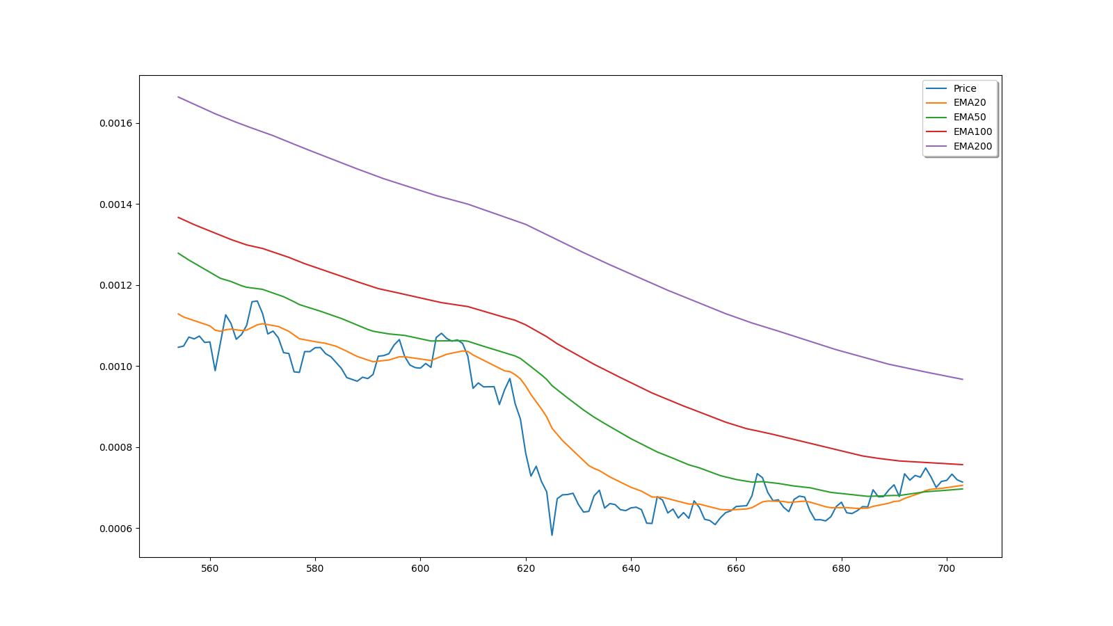 Scalia Infrastructure Exponential Moving Averages