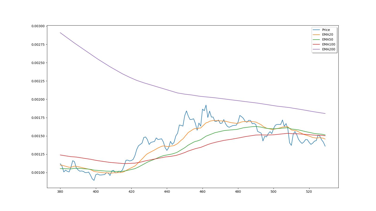 Scalia Infrastructure Exponential Moving Averages