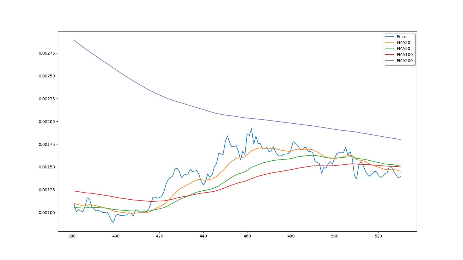 Scalia Infrastructure Exponential Moving Averages