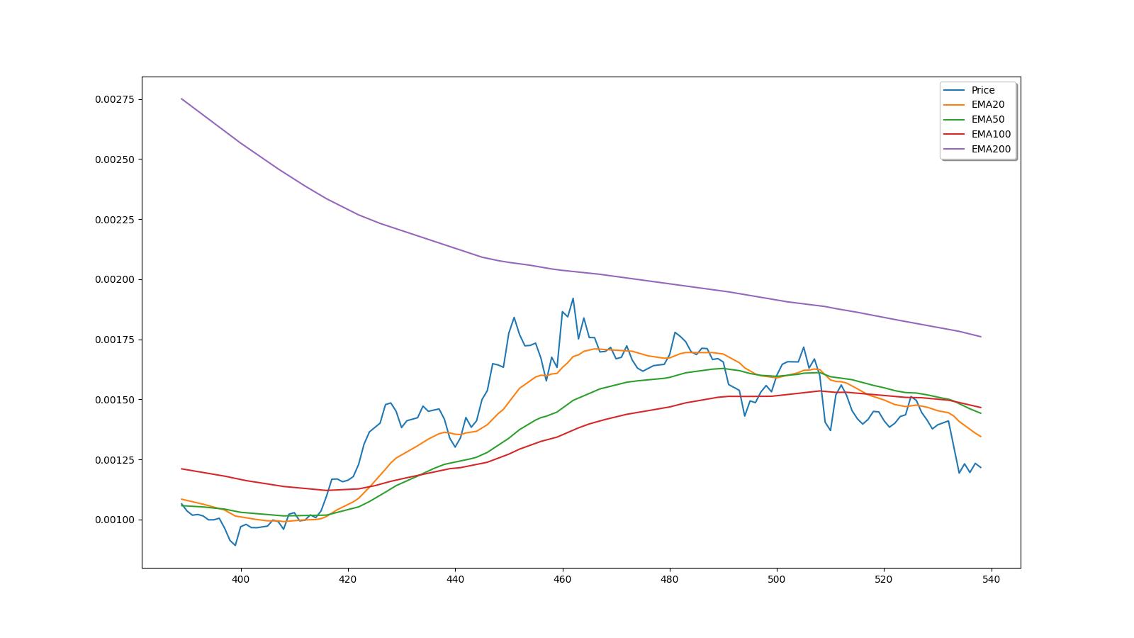 Scalia Infrastructure Exponential Moving Averages