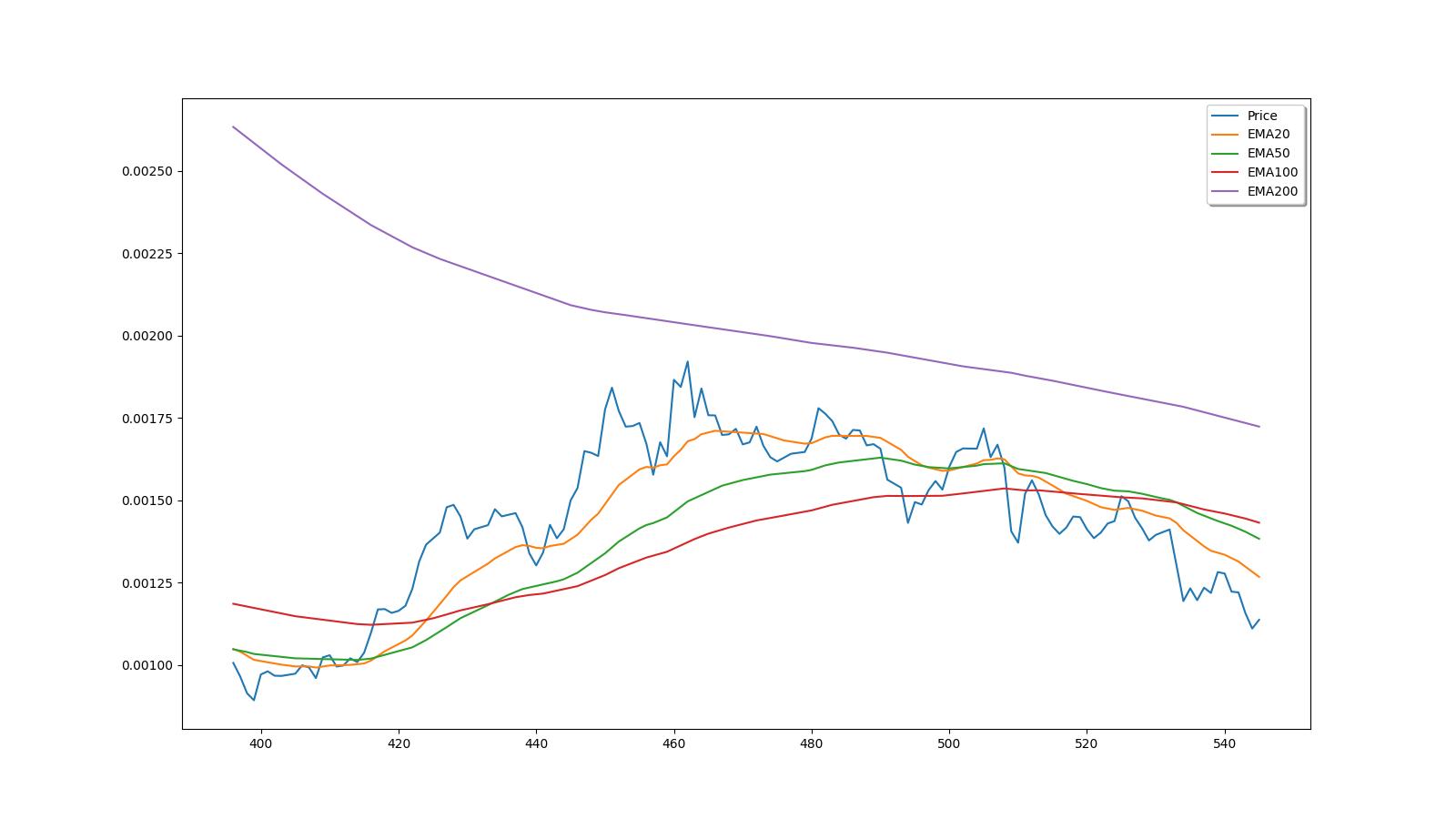 Scalia Infrastructure Exponential Moving Averages
