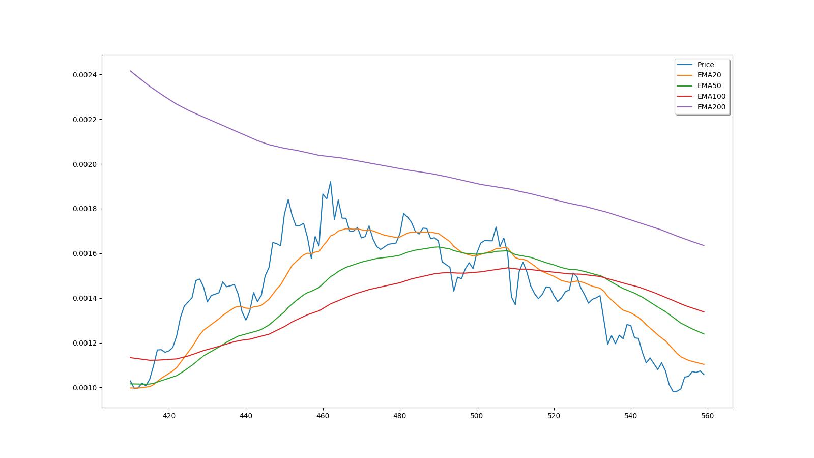 Scalia Infrastructure Exponential Moving Averages