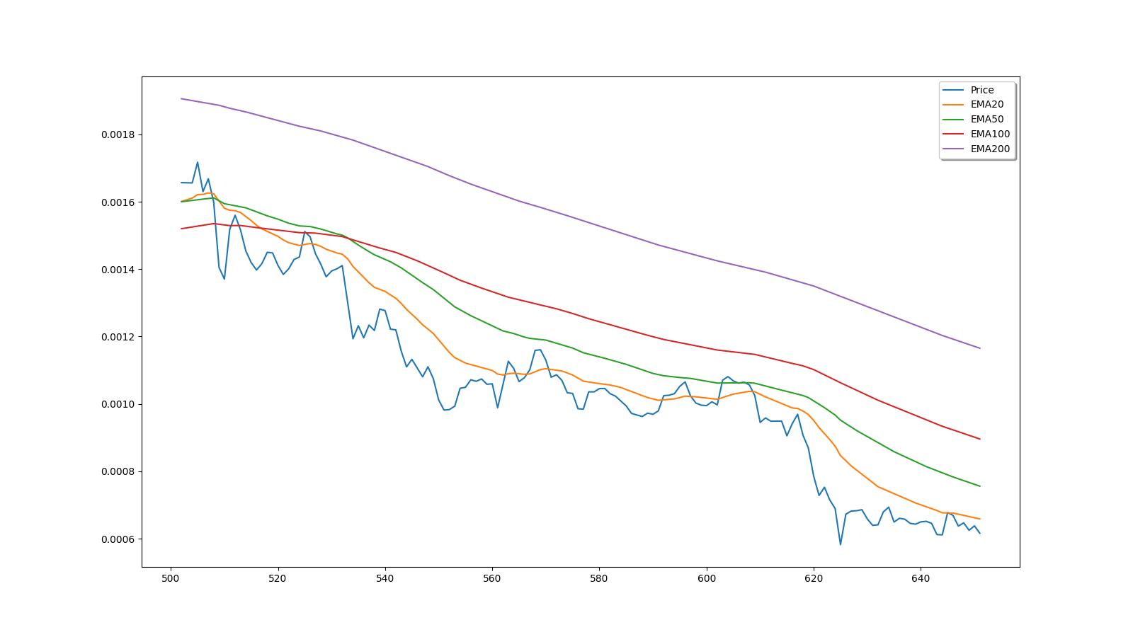 Scalia Infrastructure Exponential Moving Averages
