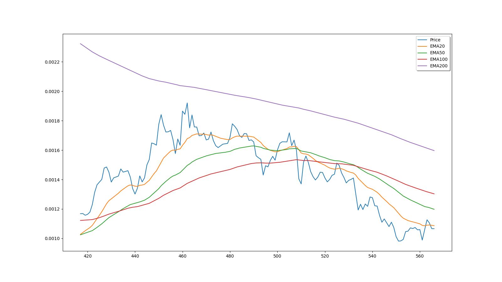 Scalia Infrastructure Exponential Moving Averages