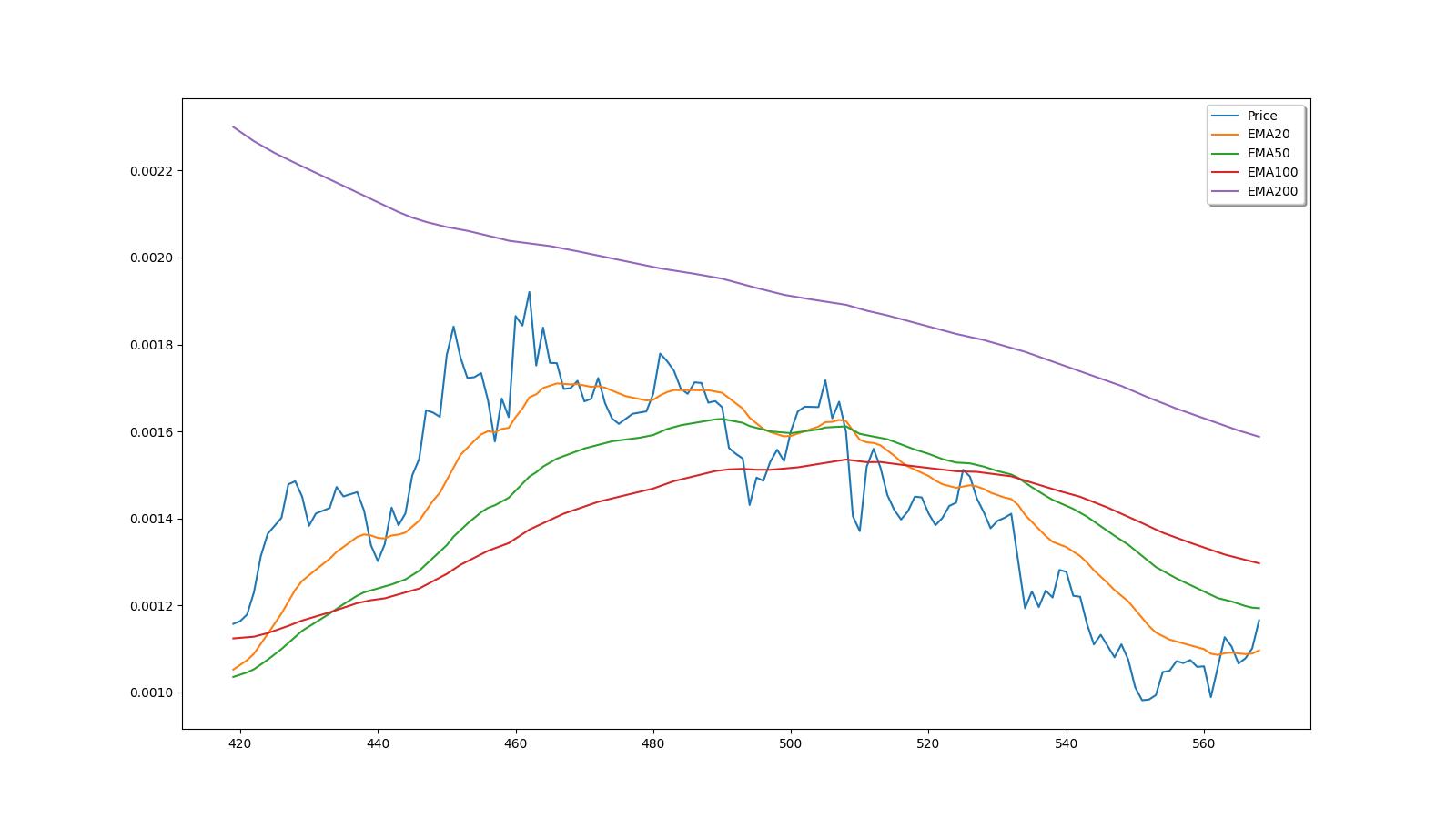 Scalia Infrastructure Exponential Moving Averages