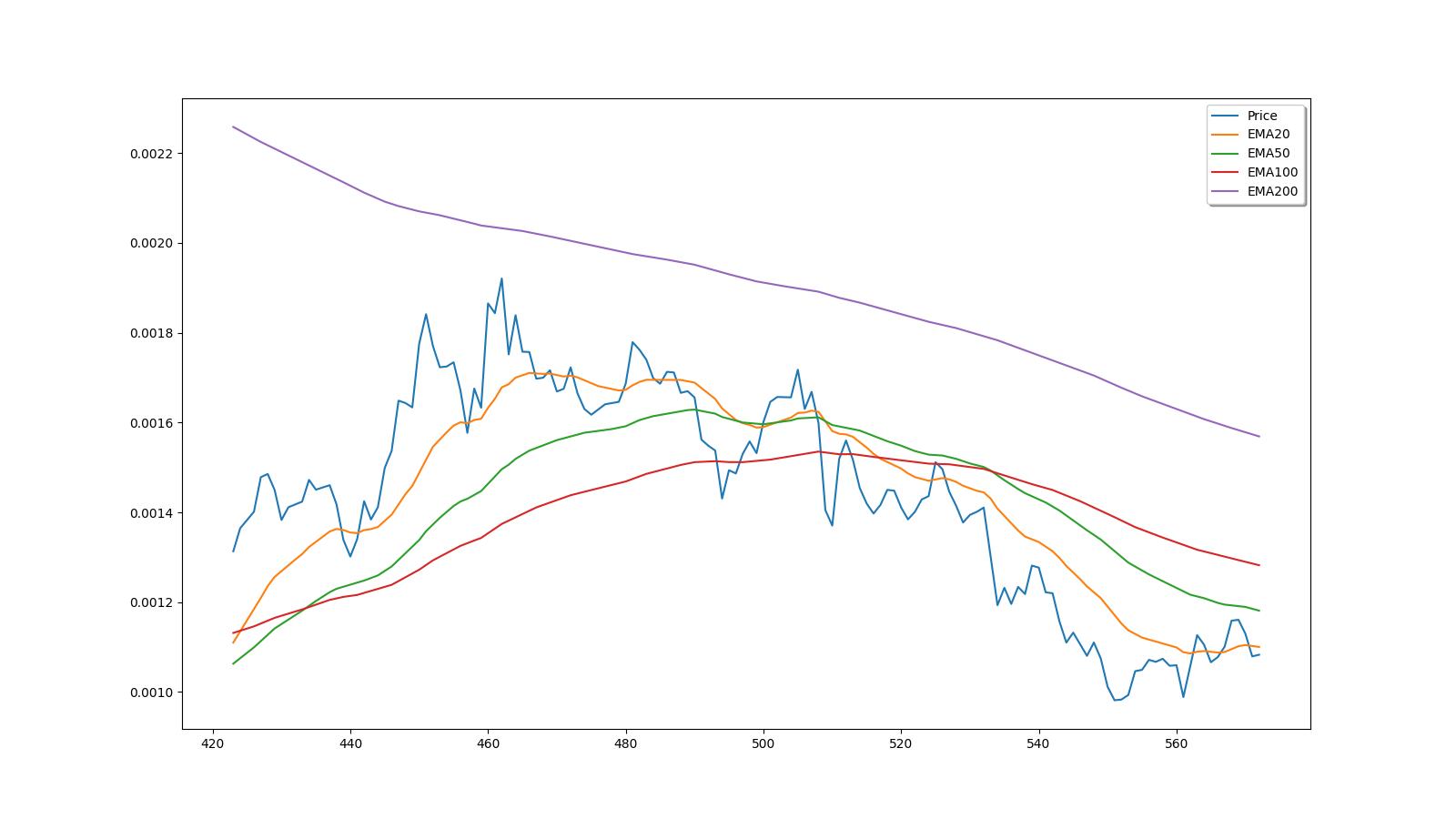 Scalia Infrastructure Exponential Moving Averages