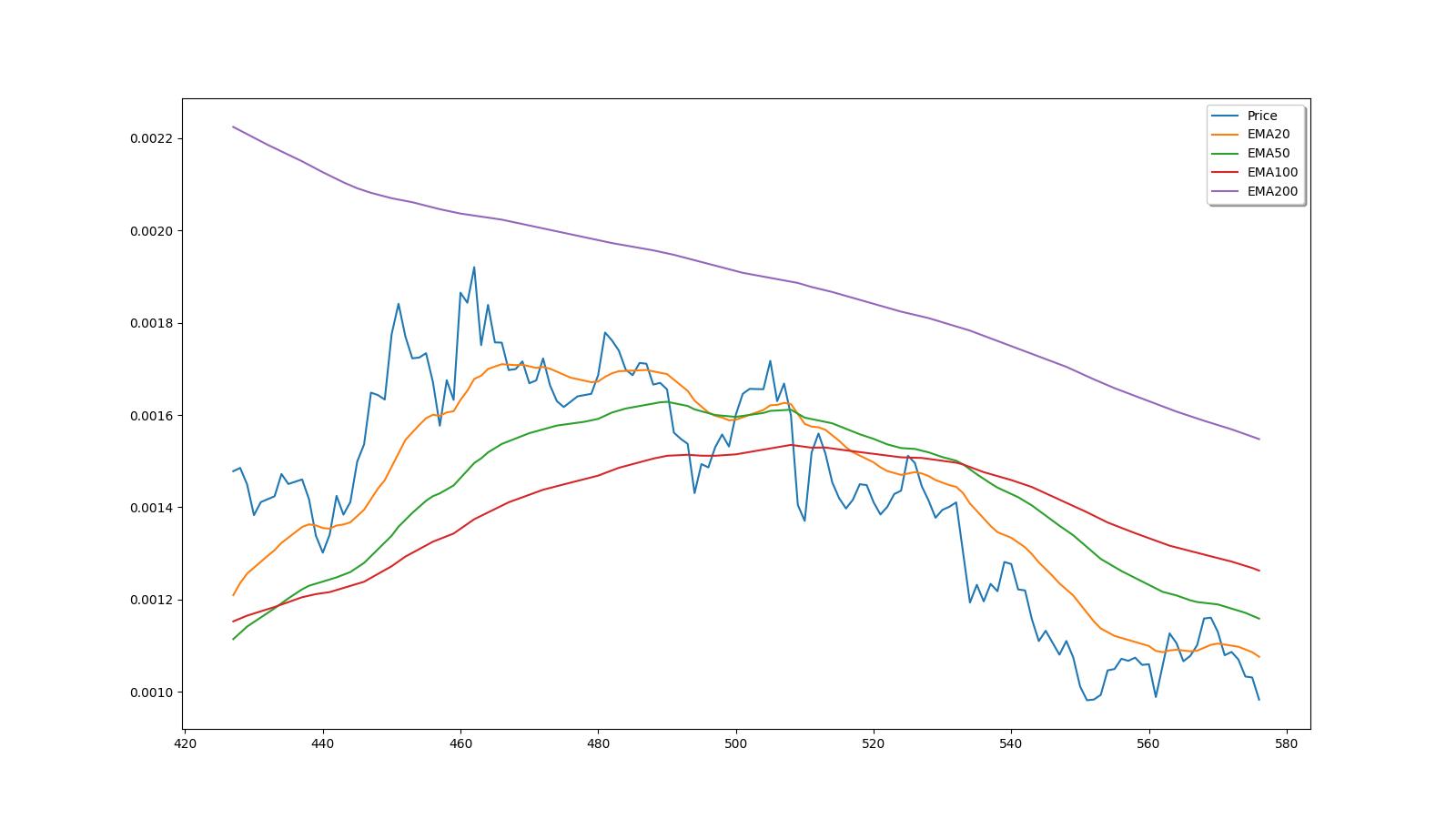 Scalia Infrastructure Exponential Moving Averages