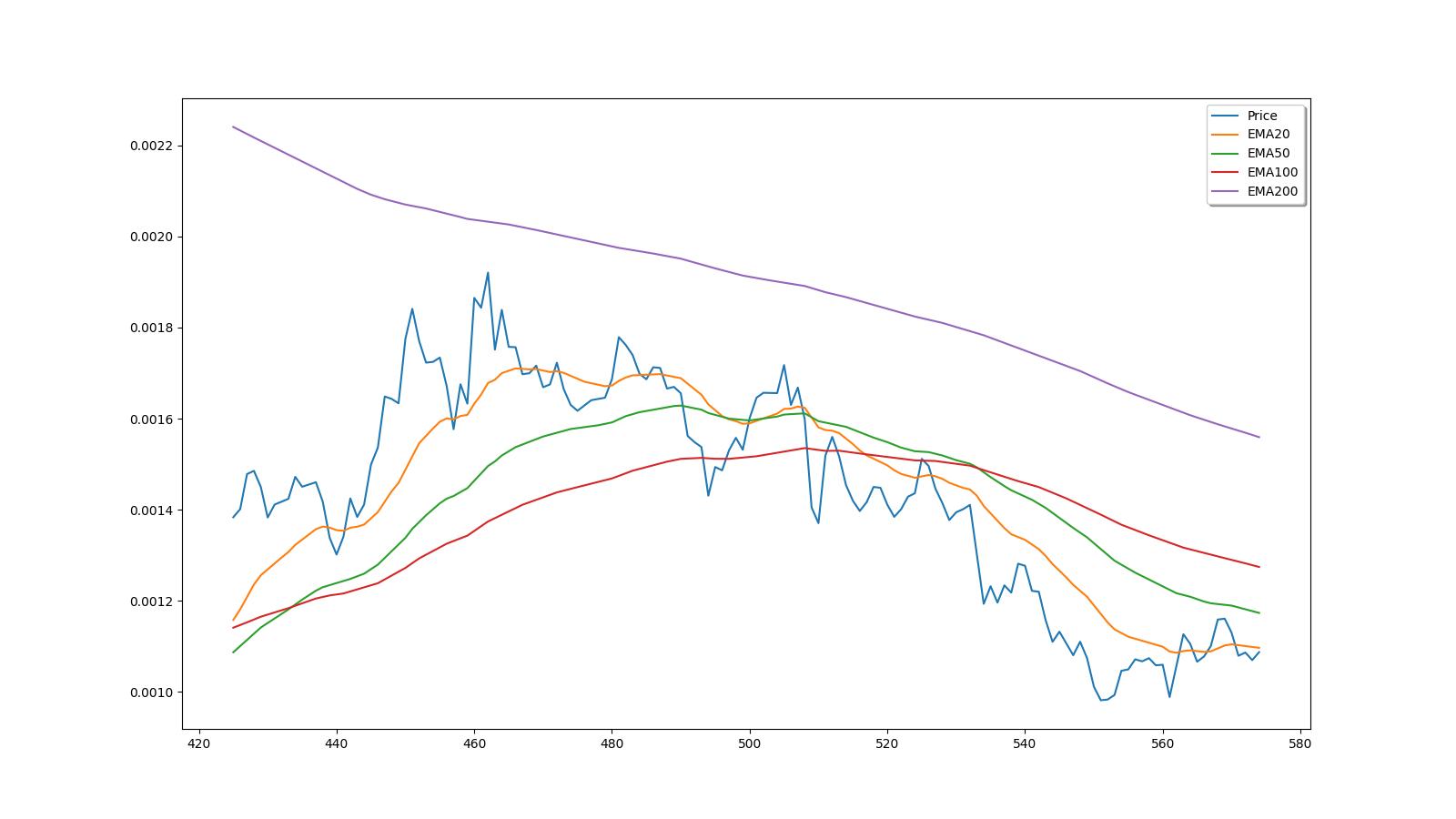 Scalia Infrastructure Exponential Moving Averages